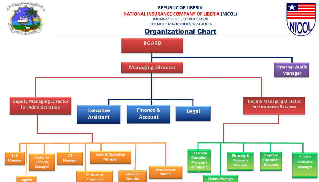 Organizational Structure - NICOL Insurance Services